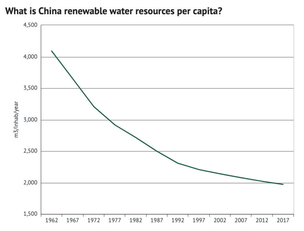 Tackling China's Water Shortage Crisis | Earth.Org