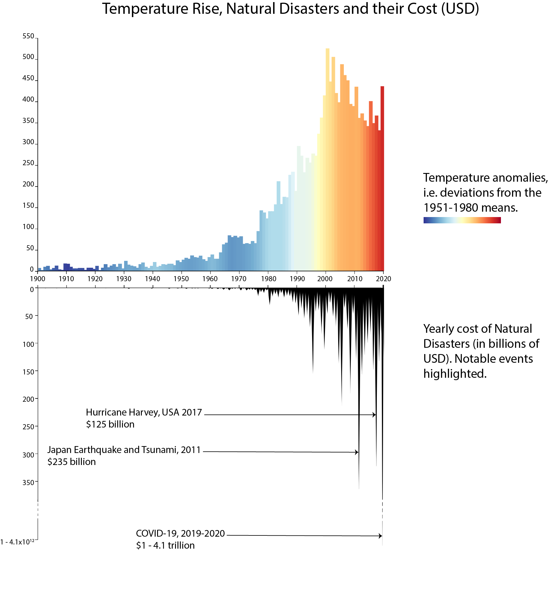 Climate Change, Temperature Increase and the Cost of Natural Disasters ...
