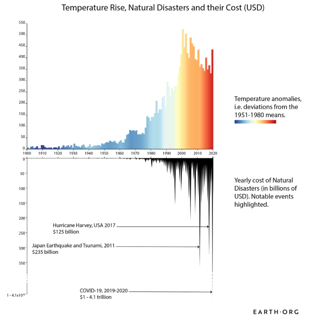 Cost of Natural Disasters | Earth.Org