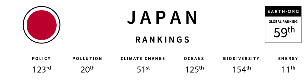 Japan - Ranked 59th in the Global Sustainability Index | Earth.Org