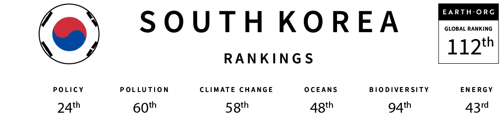 South Korea - Ranked 112th in the Global Sustainability Index | Earth.Org