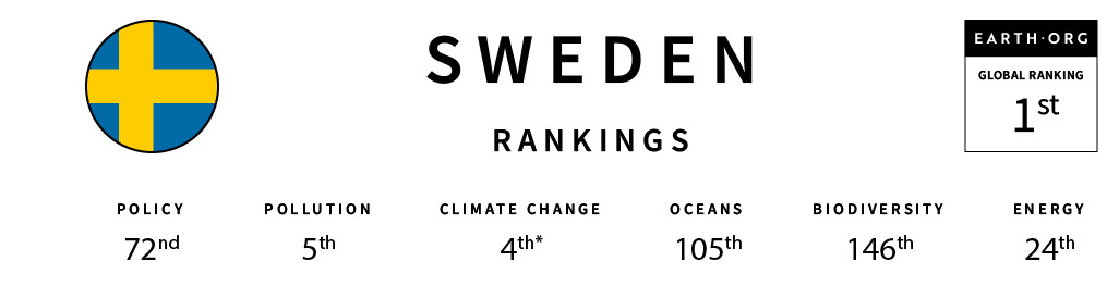 Sweden - Ranked 1st in the Global Sustainability Index | Earth.Org