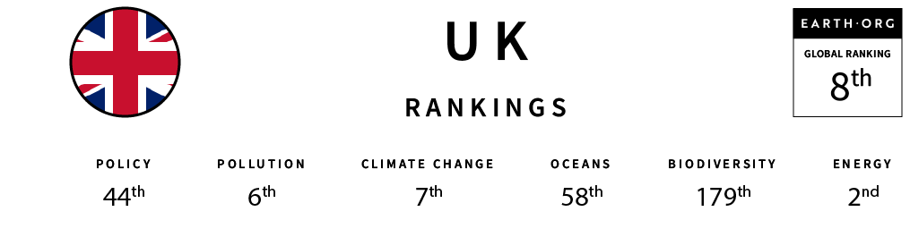 United Kingdom - Ranked 8th in the Global Sustainability Index | Earth.Org