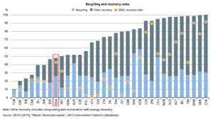 Managing and Recycling Waste Worldwide | Earth.Org