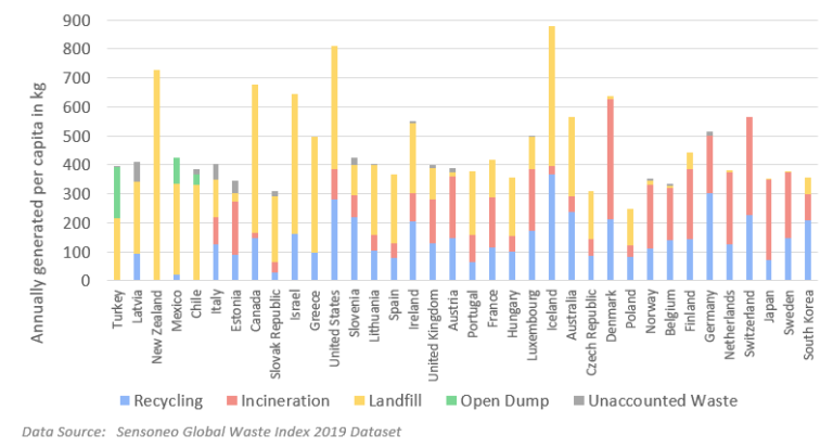 Managing and Recycling Waste Worldwide | Earth.Org
