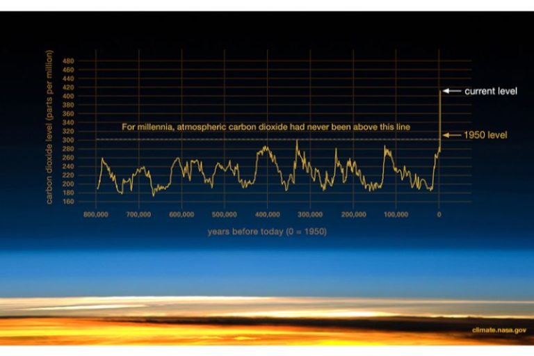 A Graphical History of Atmospheric CO2 Levels Over Time