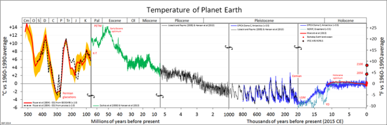 A Graphical History of Atmospheric CO2 Levels Over Time