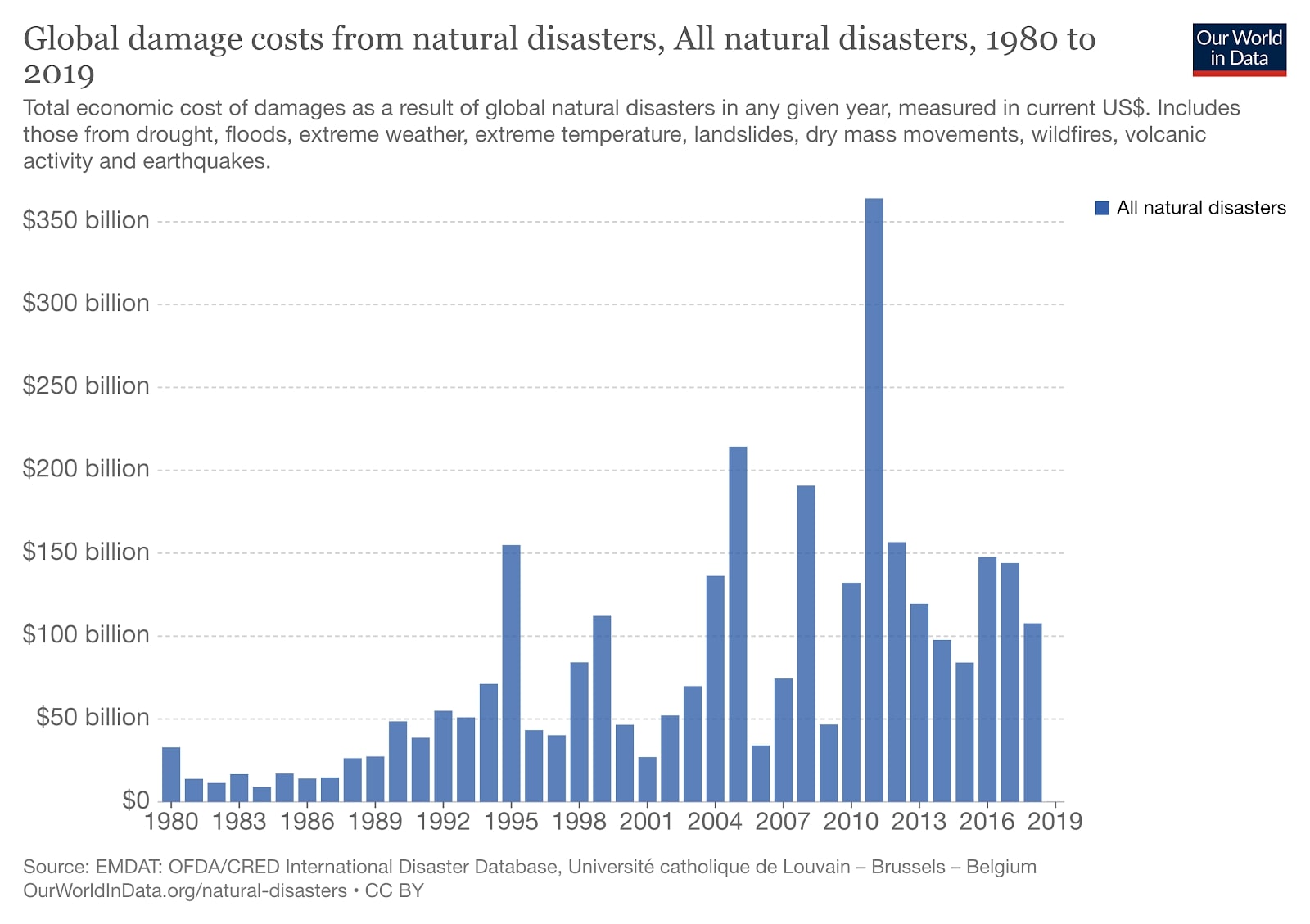 Are Natural Disasters Really Becoming More Costly? | Earth.Org