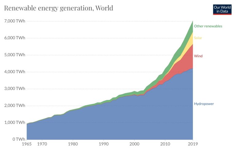 Energy: Issues and Future Alternatives | Earth.Org