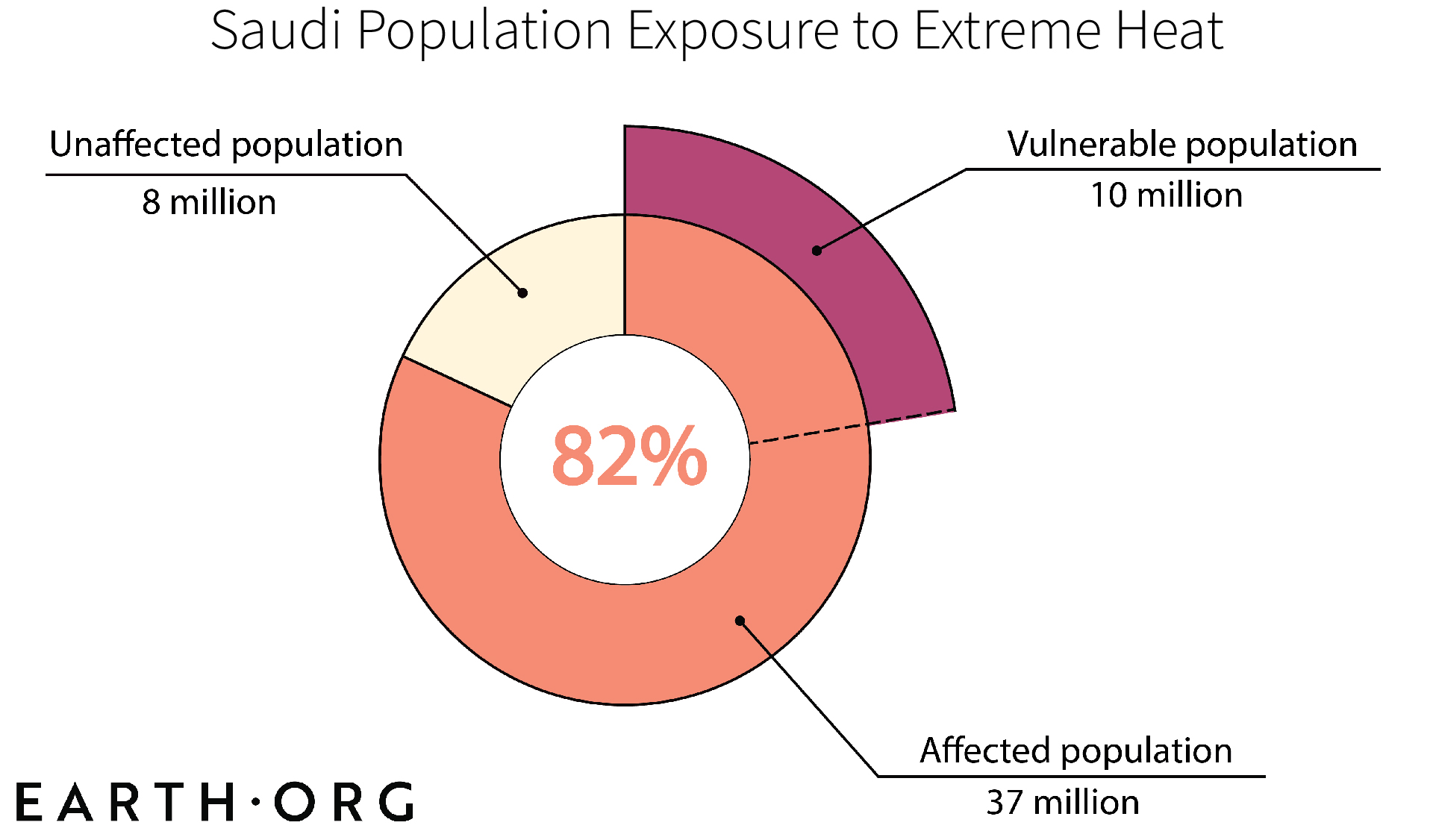 Too Hot To Live: Climate Change In Saudi Arabia | Earth.Org