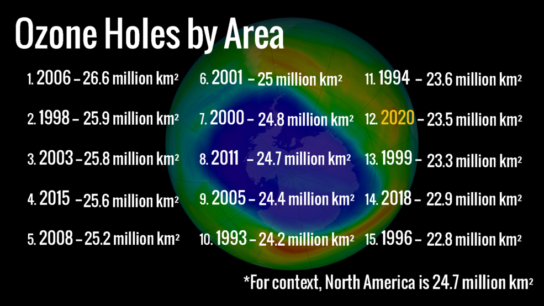 The 2020 Update on the Hole in the Ozone Layer | Earth.Org