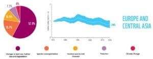 The Statistics of Biodiversity Loss [2020 WWF Report] | Earth.Org