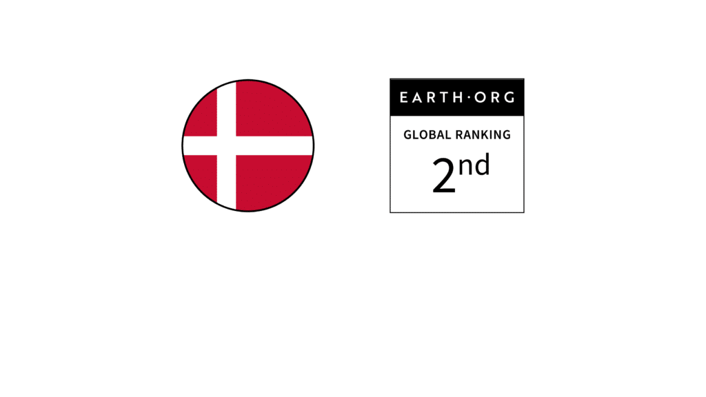 Denmark- Ranked 2nd in the Global Sustainability Index | Earth.Org ...