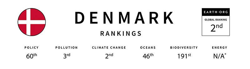 Denmark- Ranked 2nd in the Global Sustainability Index | Earth.Org