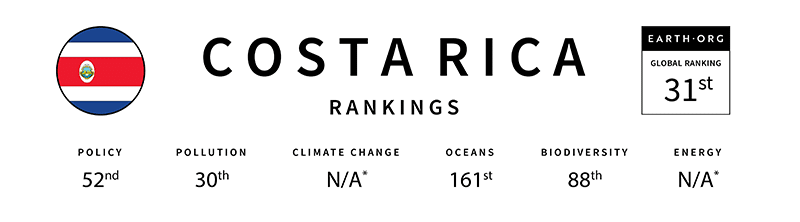 Costa Rica- Ranked 31st in the Global Sustainability Index | Earth.Org