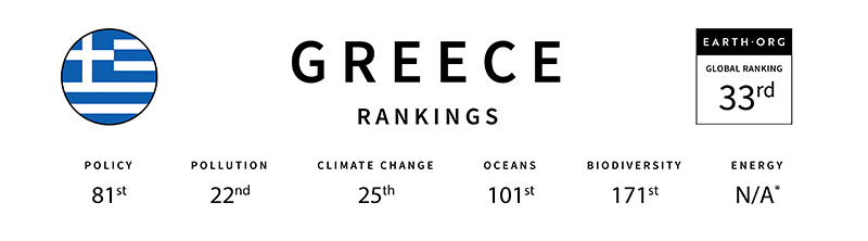 Greece - Ranked 33rd in the Global Sustainability Index | Earth.Org