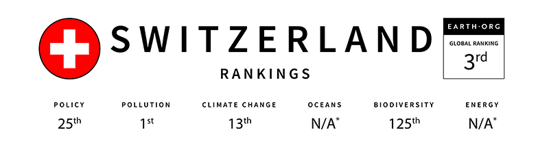 Switzerland- Ranked 20th in the Global Sustainability Index | Earth.Org
