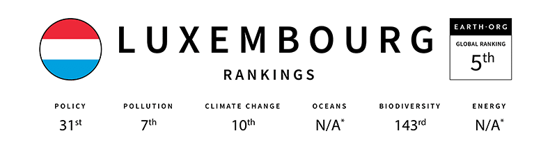 Luxembourg - Ranked 5th in the Global Sustainability Index | Earth.Org