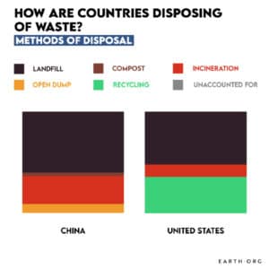 Waste Management: China and the US | Earth.Org