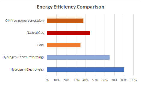 Green Hydrogen: The Antidote To Climate Change? | Earth.Org