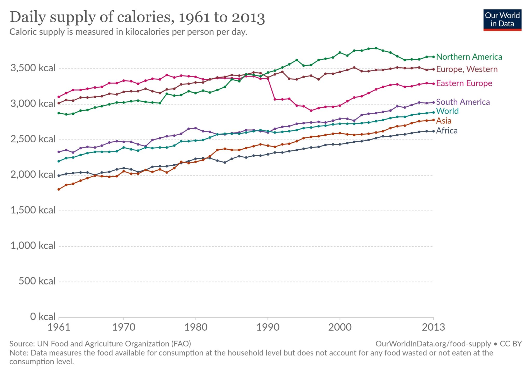Food Production: Recent History and Where we are Heading | Earth.Org