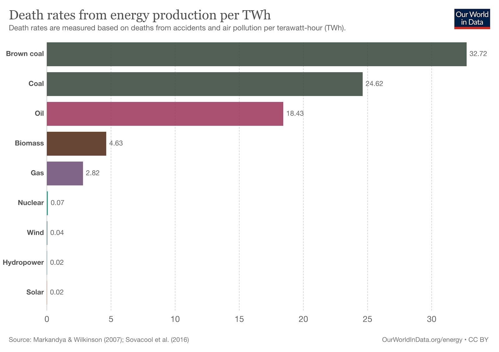 Nuclear & the Rest: Which Is the Safest Energy Source?
