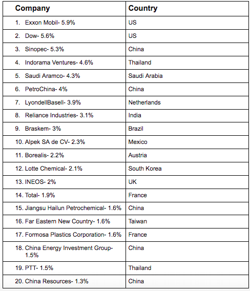 20 Companies Produce More Than Half of Global Plastic Waste, Report ...