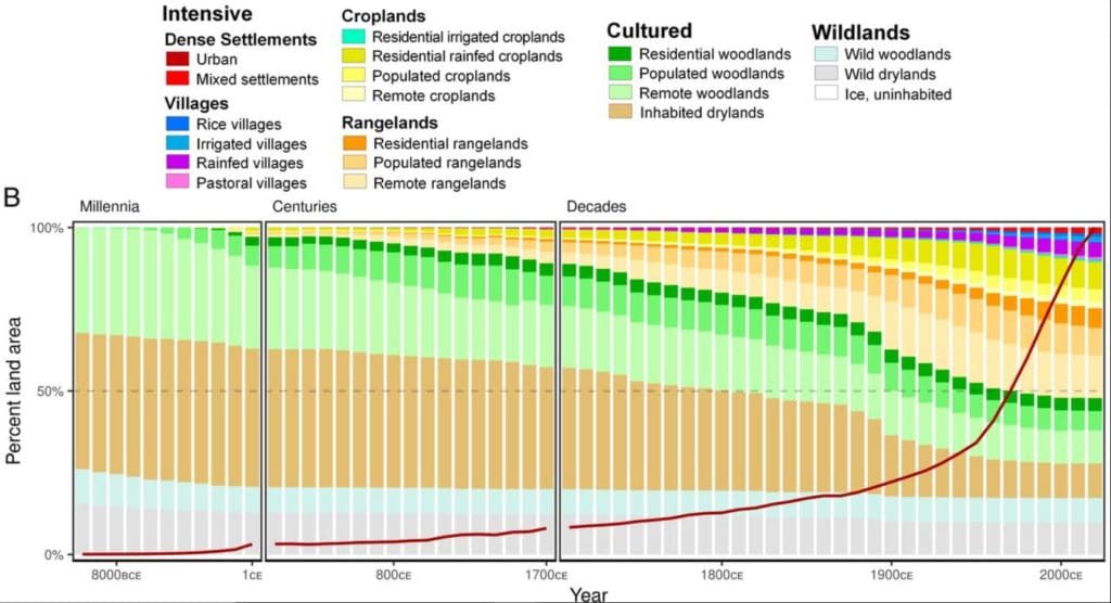 How Humans Used To Interact With Nature and Biodiversity | Earth.Org