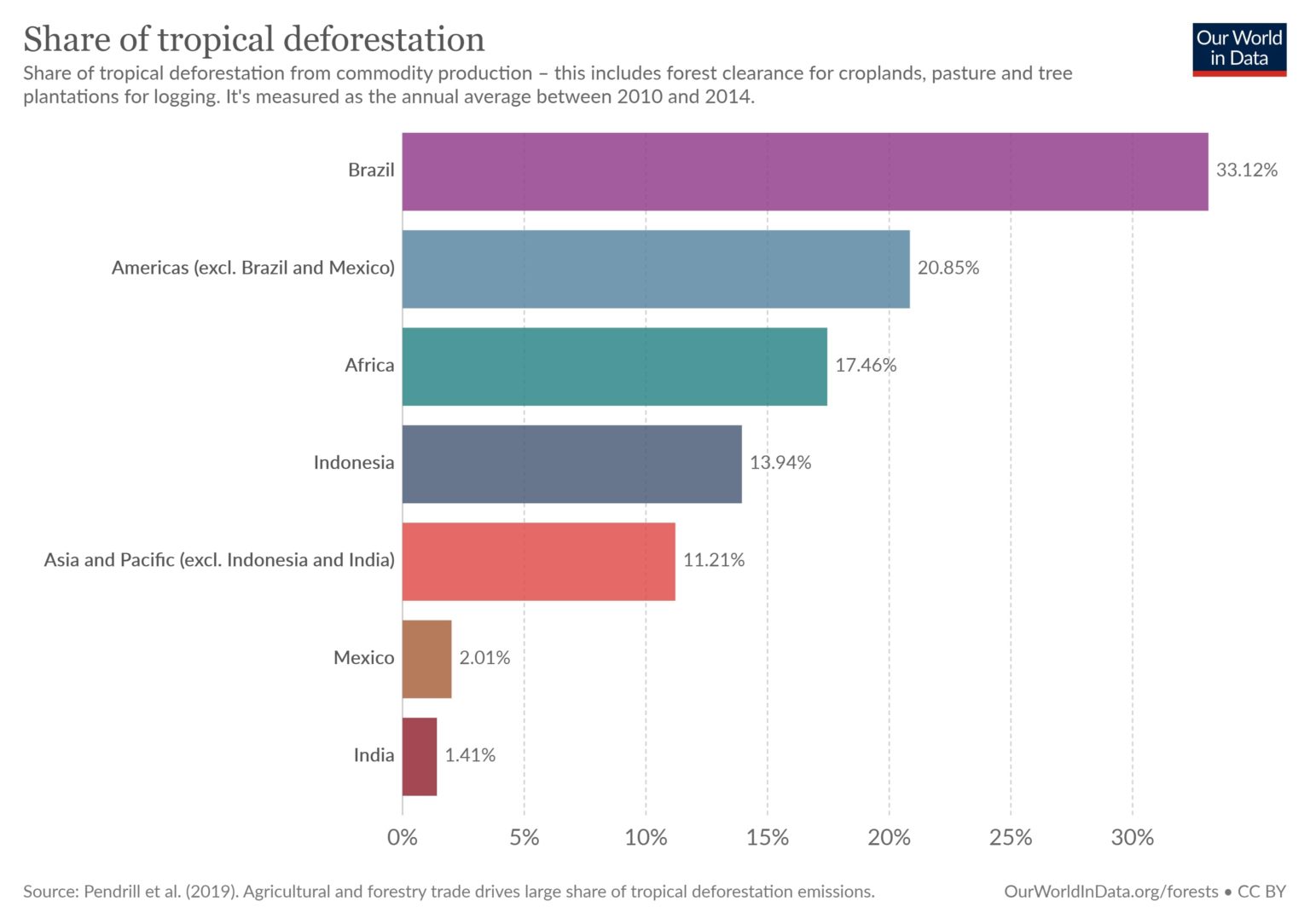 Deforestation Simplified: Its the Food | Earth.Org