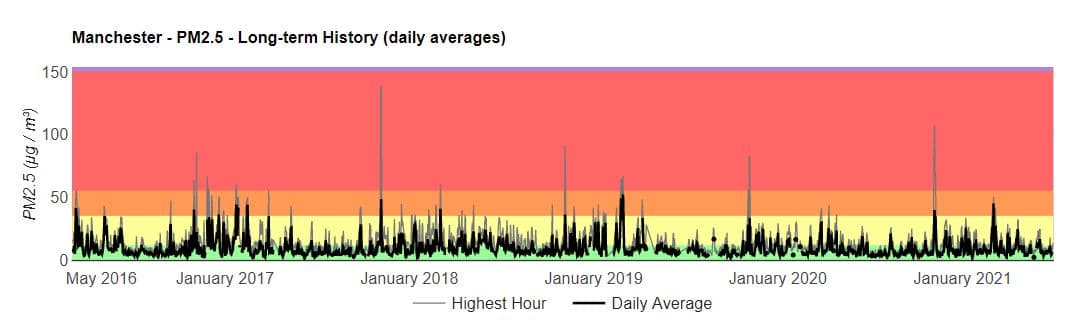 Air Pollution Mapping in Manchester | Earth.Org