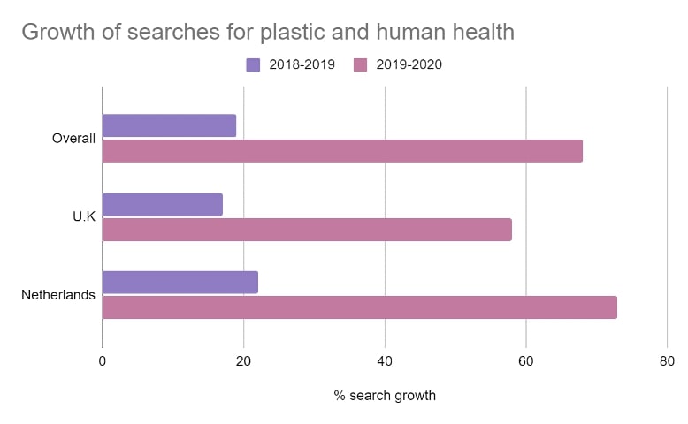 What Do People Really Know and Want to Know About Plastic & Health ...