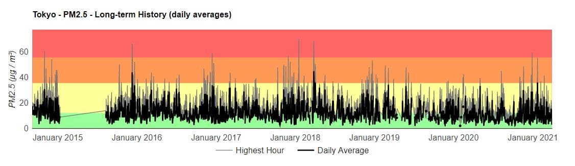 Air Pollution Mapping in Tokyo | Earth.Org