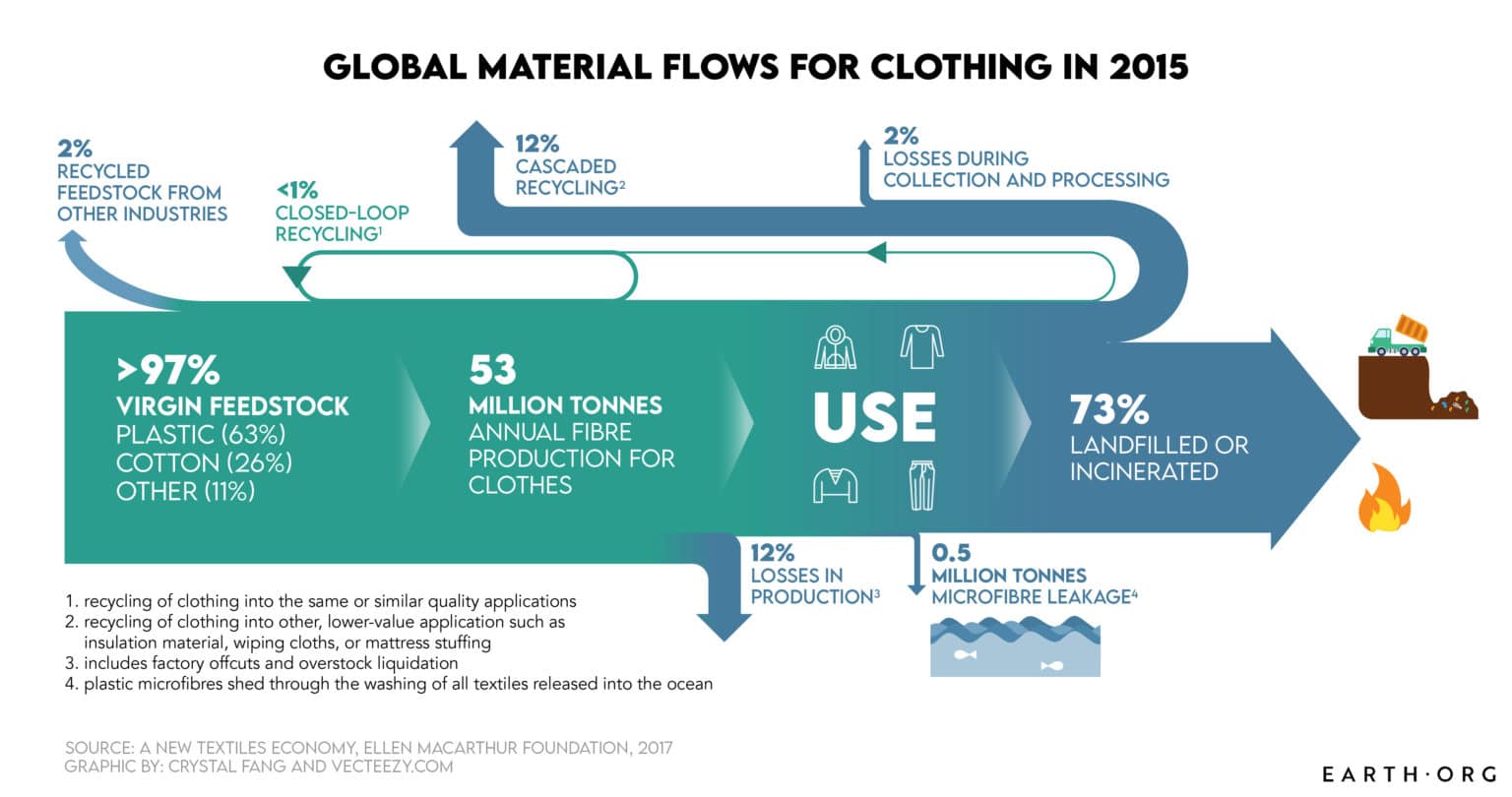 In Scope: Fast Fashion, the Environment and Climate Change | Earth.Org