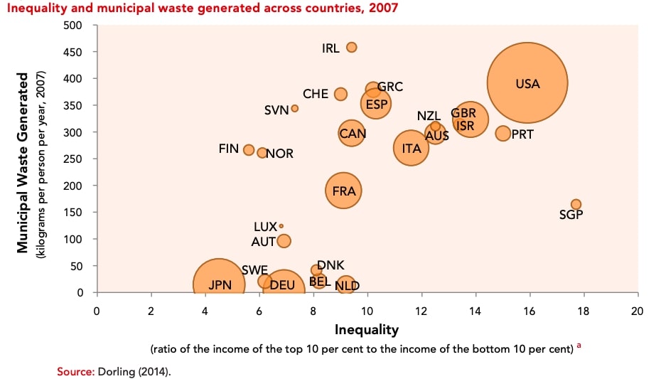Is Inequality Destroying the Environment? | Earth.Org