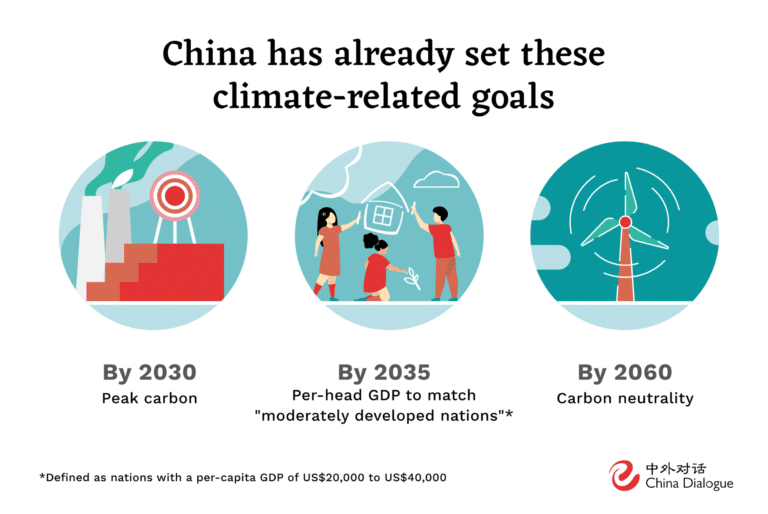How China Plans to Achieve Carbon Peak and Carbon Neutrality