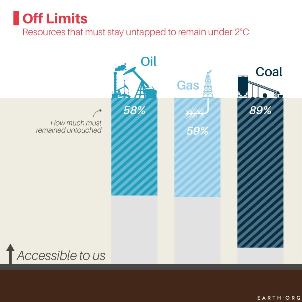 Could the Next Financial Crisis Involve a Carbon Bubble? | Earth.Org