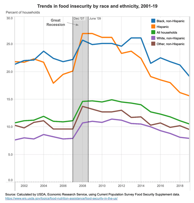 The True Cost of US Food System is Three Times What Americans Pay