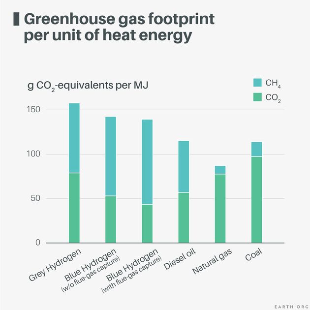 The Problem With Blue Hydrogen Energy | Earth.Org