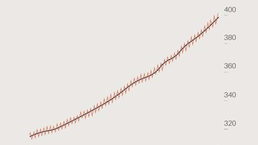 The Keeling Curve Explained | Earth.Org