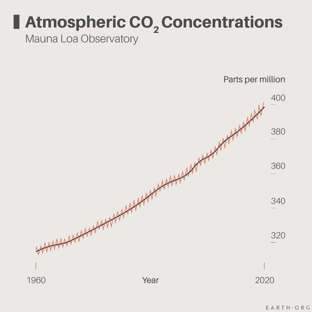 The Keeling Curve Explained | Earth.Org