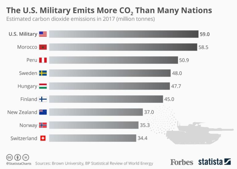 The Environmental Impact of the US Military | Earth.Org