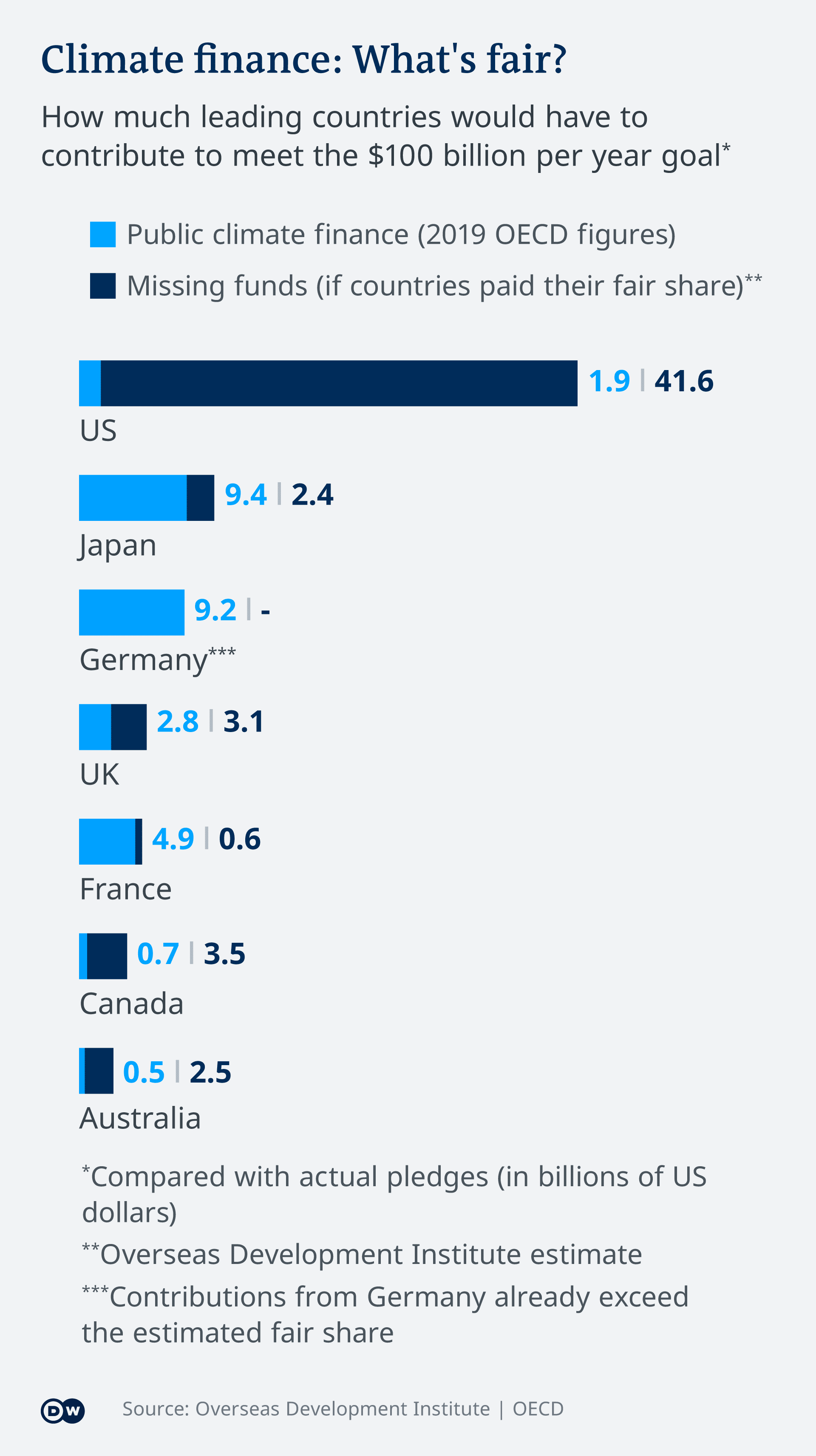 Climate Finance: Are Rich Nations Doing Enough? | Earth.Org