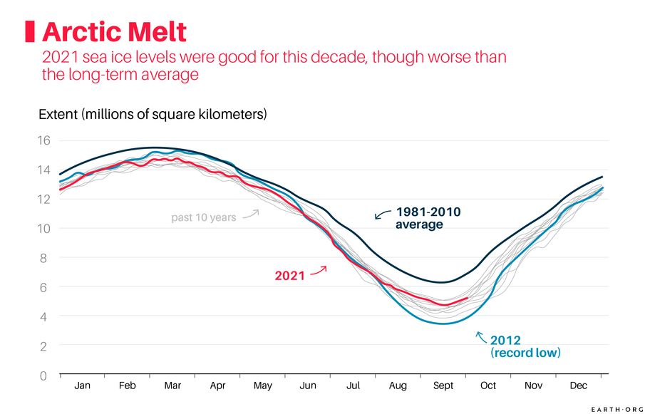 EO Indexes: Arctic Sea Ice | Earth.Org