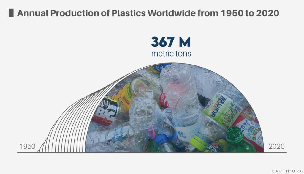 EO Indexes: Plastic Production | Earth.Org