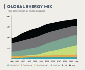 EO Indexes: Global Energy Mix | Earth.Org