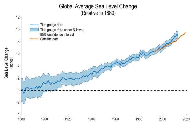 Explainer: What Causes the Sea Level to Rise? | Earth.Org