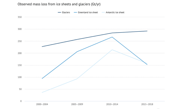Explainer: What Causes the Sea Level to Rise? | Earth.Org