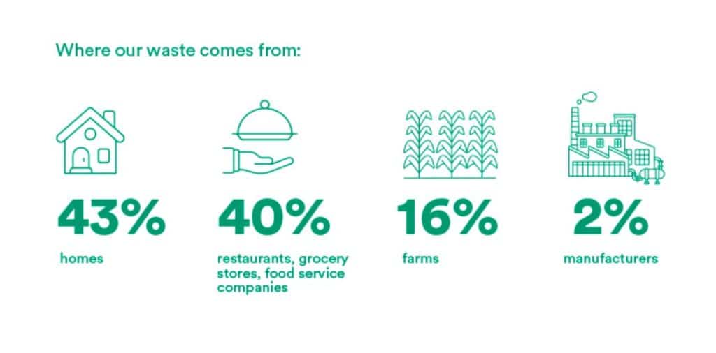 10 Food Waste Statistics in America | Earth.Org