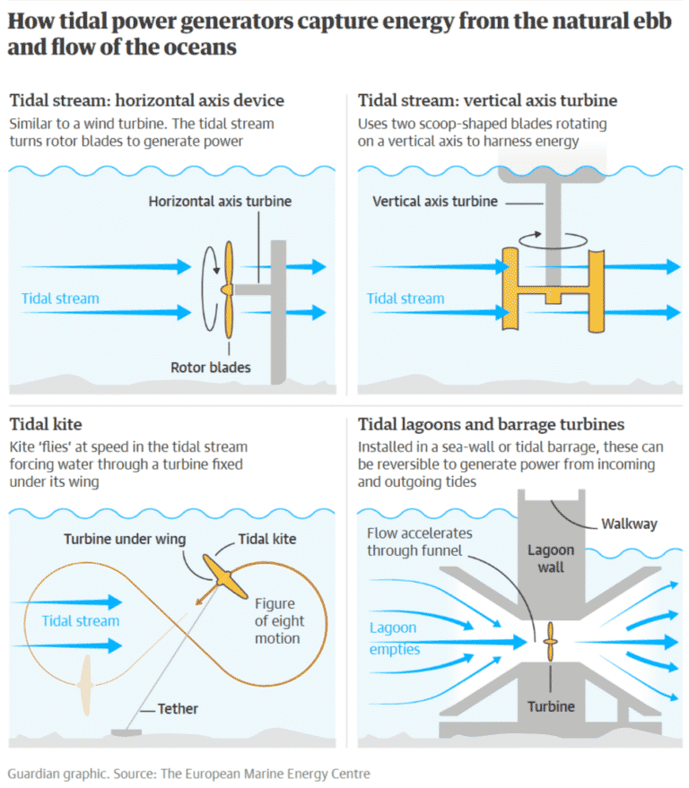 What is Tidal Energy? Advantages, Disadvantages, and Future Trends ...