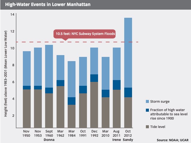 Sea Level Rise NYC: Causes, Consequences, and Solutions | Earth.Org